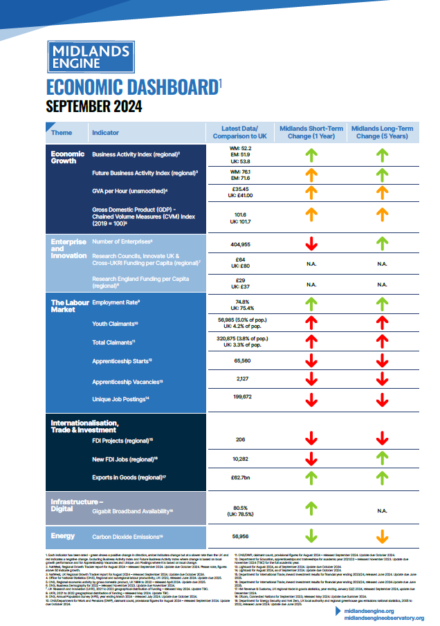 Midlands Engine Economic Dashboard - September 2024 | EIU