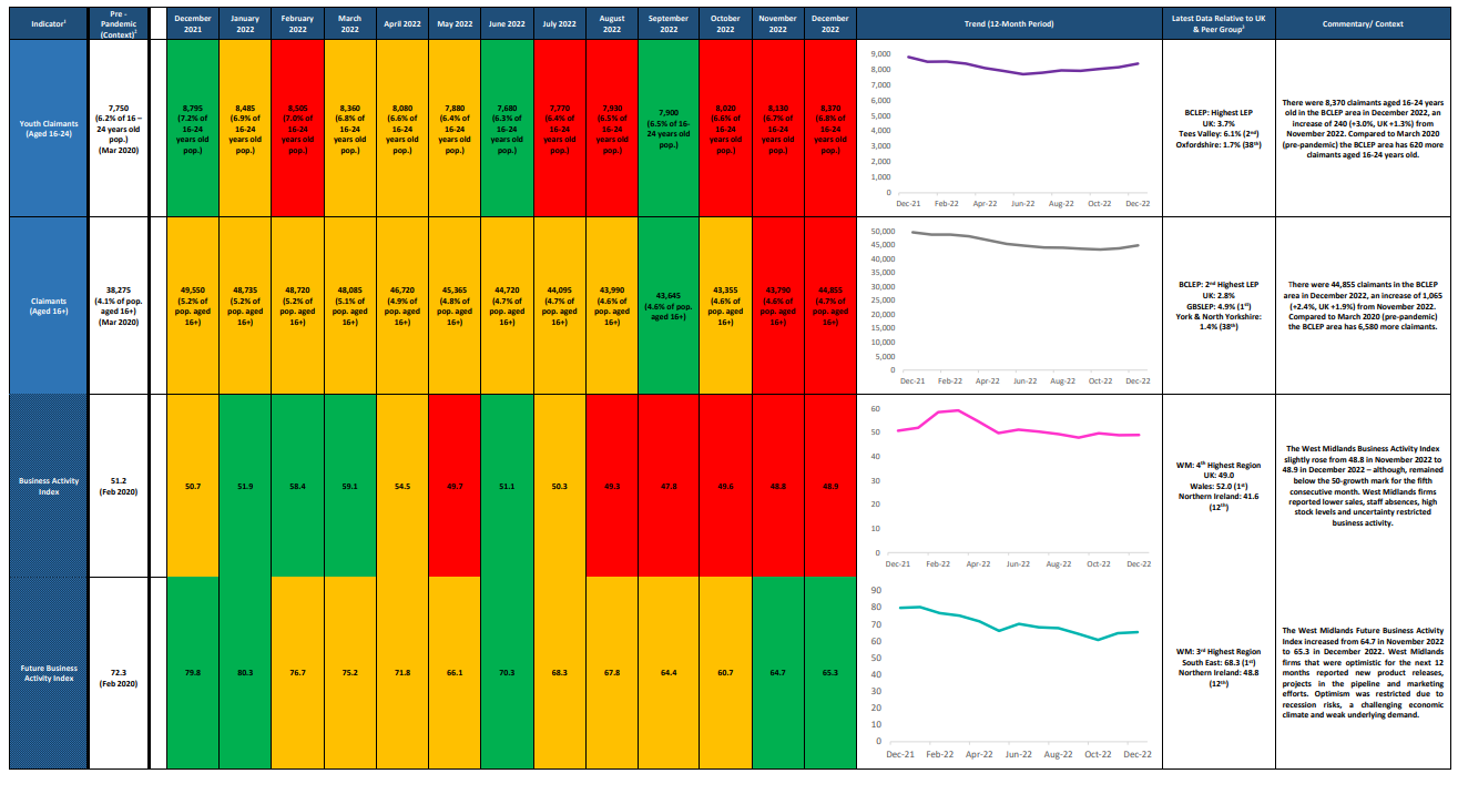 Black Country Local Enterprise Partnership Economic Dashboard - January ...